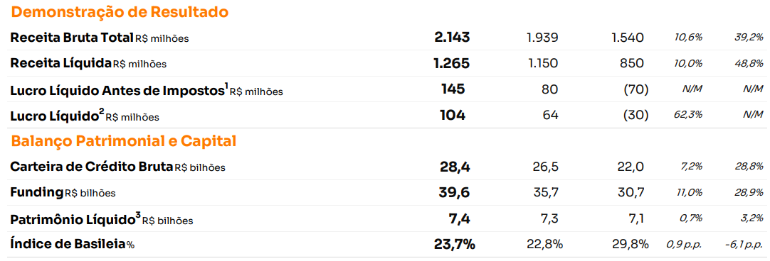 Inter&CO (INBR32) reverte prejuízo e tem lucro de R$ 104 milhões no 3TRI23 | EuQueroInvestir ...