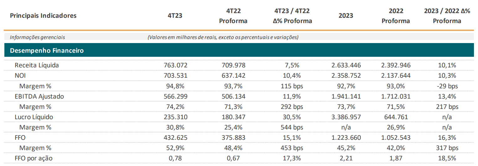 Allos (ALOS3) divulga lucro líquido de R$ 235,3 milhões no 4TRI32