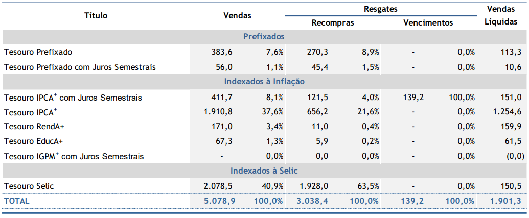 Tesouro Direto: aplicações somam R$ 5,08 bi em maio