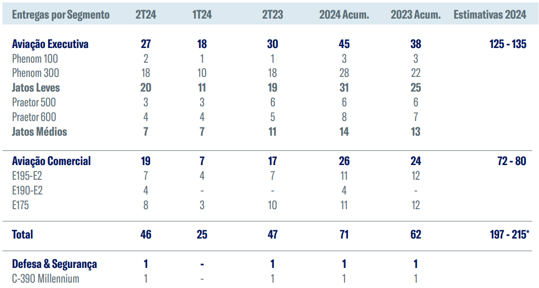 Embraer (EMBR3): aumento na entrega de aeronaves no 2TRI24