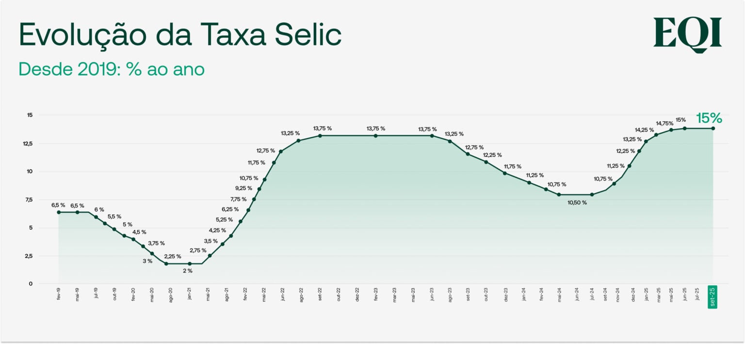 Taxa Selic: O que é e como ela afeta os investimentos?